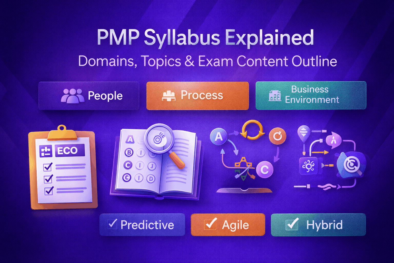 PMP Syllabus Explained Domains, Topics & Exam Content Outline - 3FOLD ...